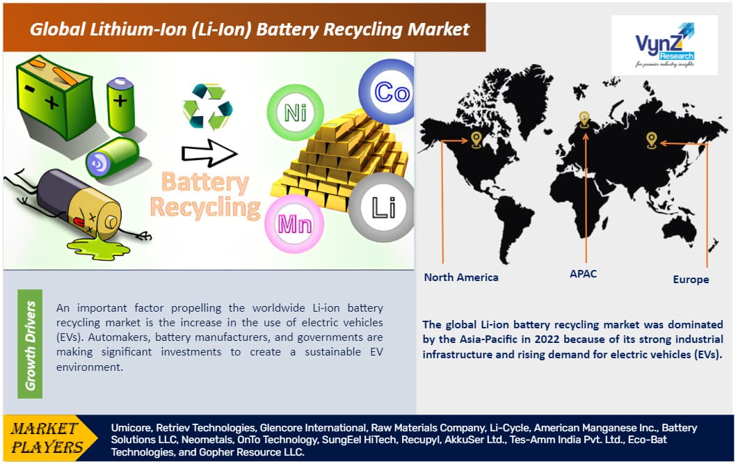 Lithium-Ion (Li-Ion) Battery Recycling Market Size, Share, Growth and Demand by 2030